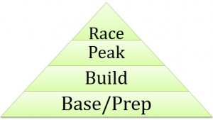 How To Plan Your Triathlon or Endurance Sport Season | FitEgg.com